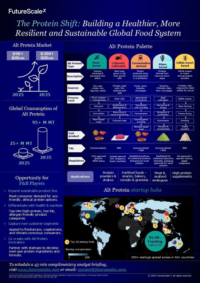 Alt Proteins Infographic